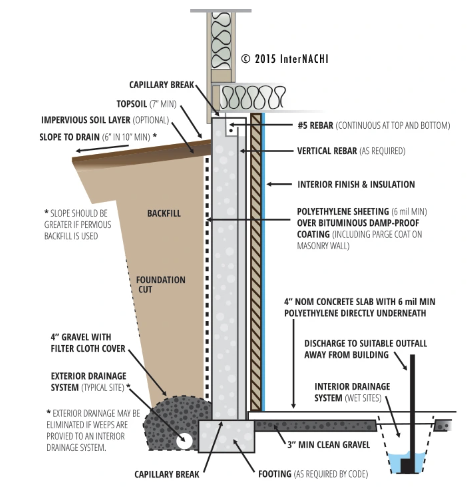Inspecting Foundation Fortitude: Cracking the Code for a Solid Home (IRC R401-R408) - InterNACHI®